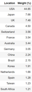 MSCI ACWI - Development of the Country Weighting