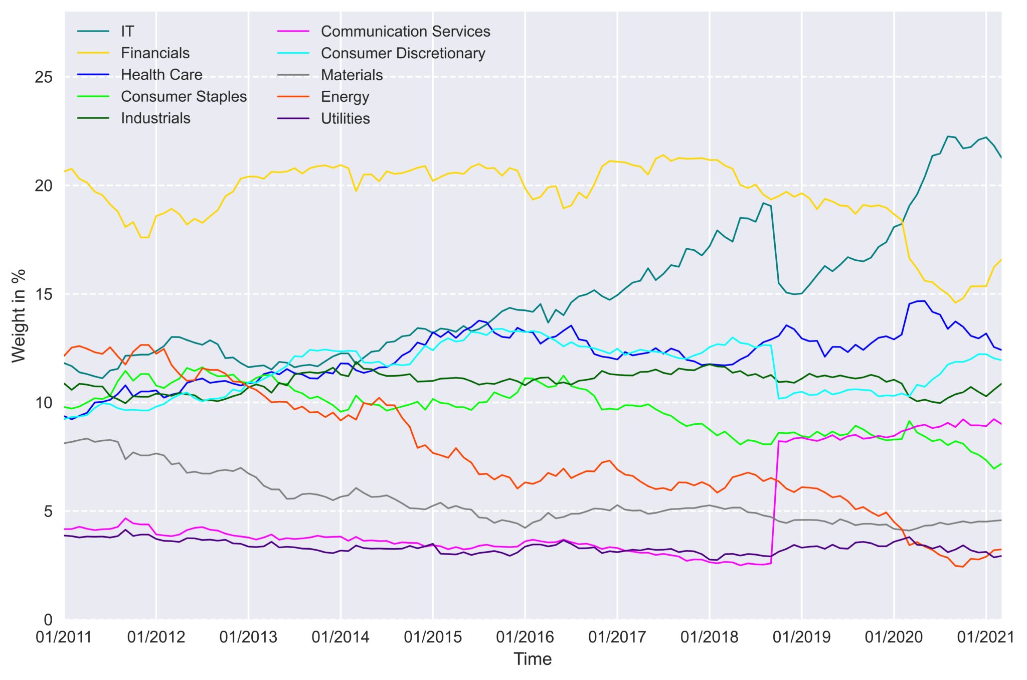 MSCI World - Composition by Sectors for the last 10 Years