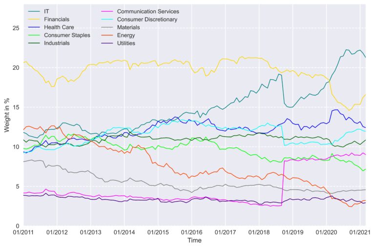 MSCI World - Composition by Sectors for the last 10 Years