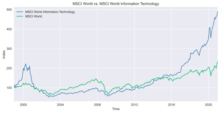MSCI World - Composition by Sectors for the last 10 Years