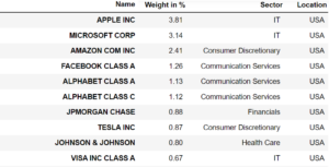 MSCI World - Composition by Sectors for the last 10 Years