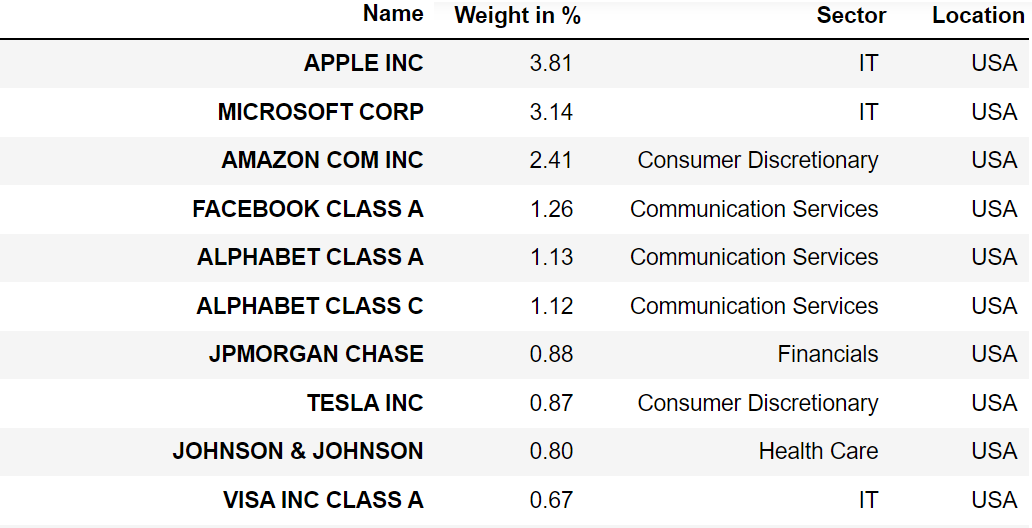 MSCI World - Composition by Sectors for the last 10 Years
