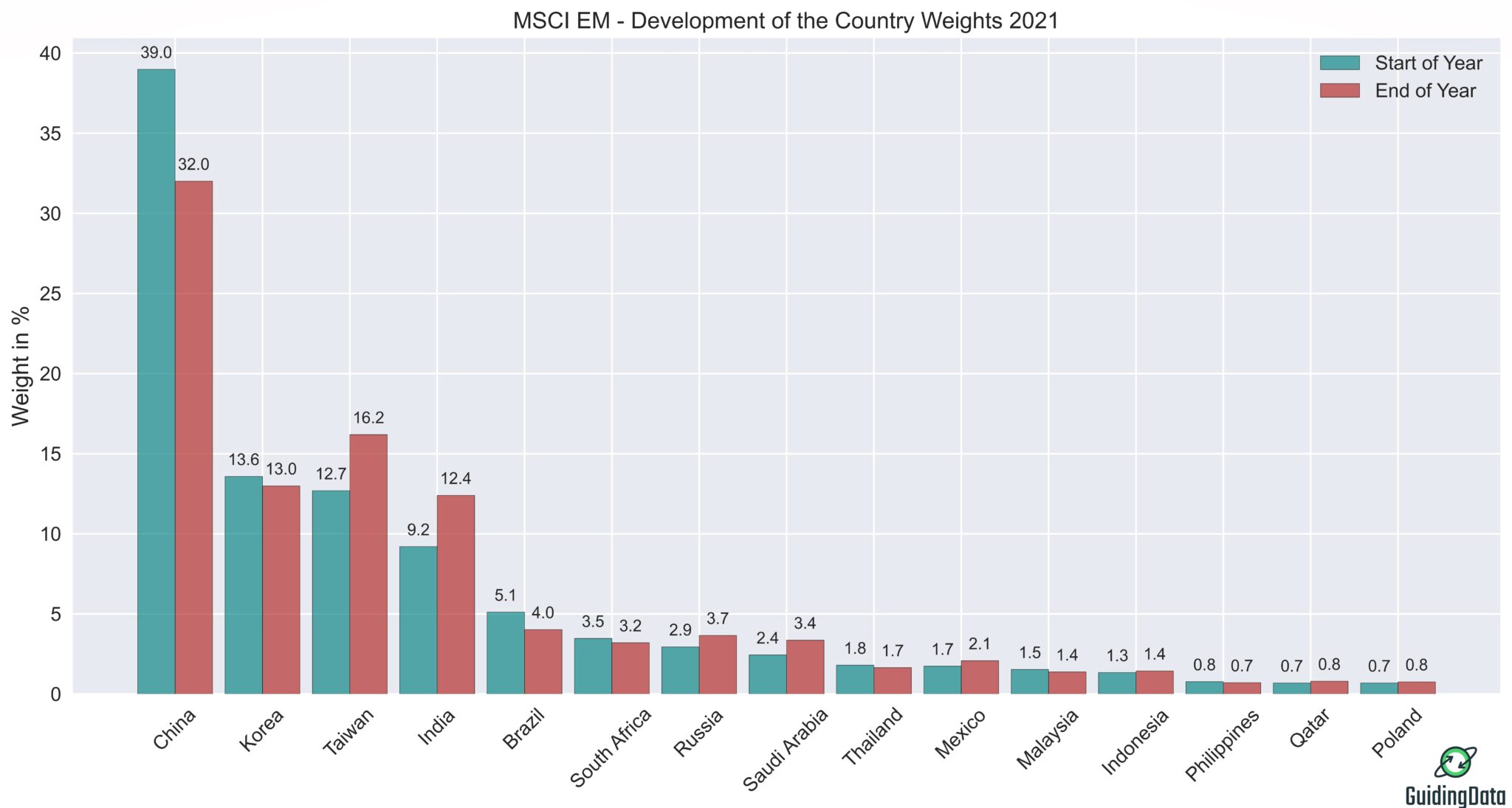 MSCI EM 2021 - Year in Review for the Emerging Markets Index - GuidingData