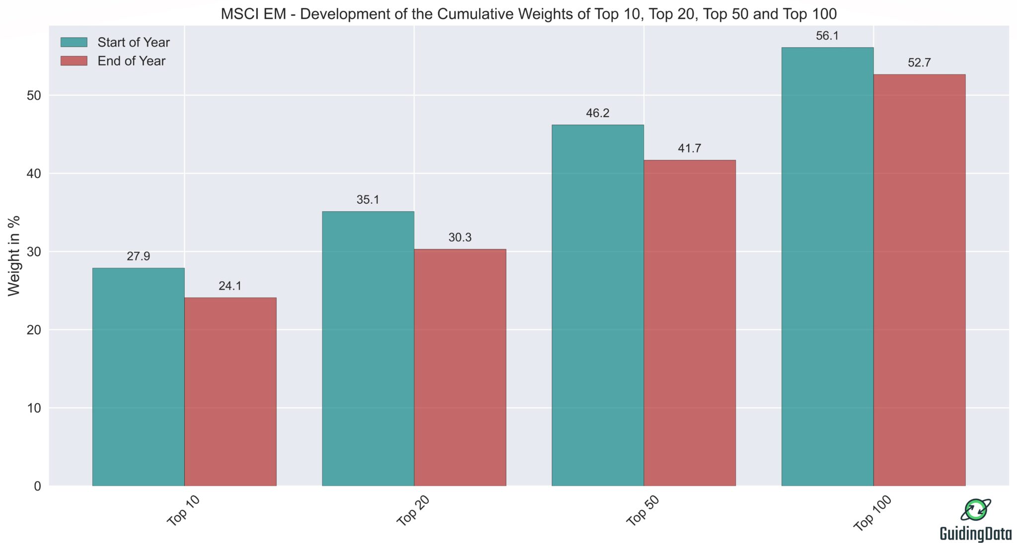MSCI EM 2021 - Year in Review for the Emerging Markets Index - GuidingData