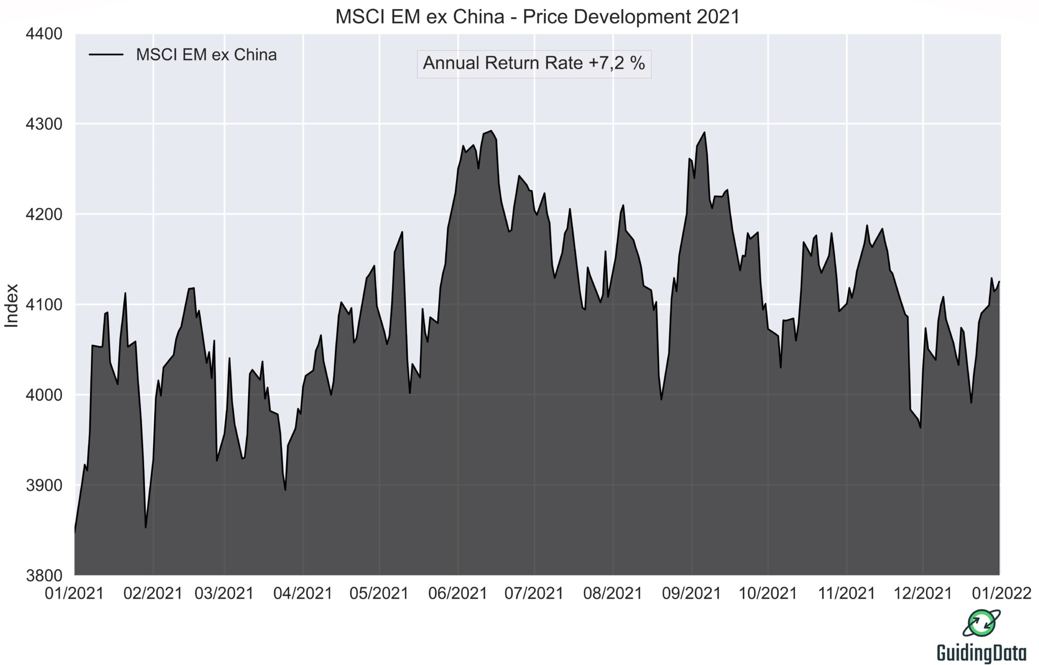 MSCI EM 2021 - Year in Review for the Emerging Markets Index - GuidingData