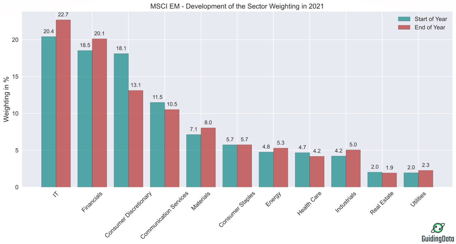 MSCI EM 2021 - Year in Review for the Emerging Markets Index - GuidingData