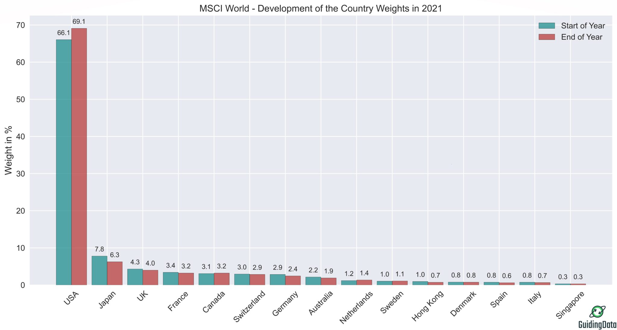 MSCI World 2021 - Year in Review - GuidingData