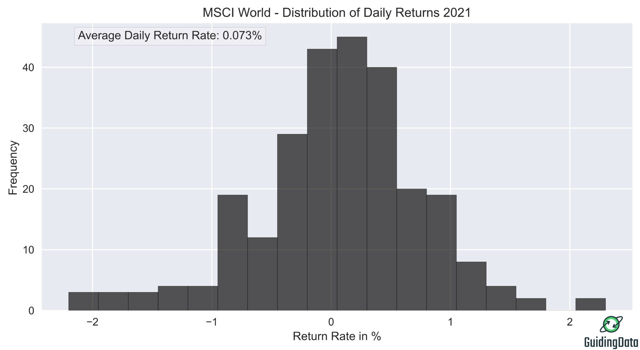 MSCI World 2021 - Year in Review - GuidingData