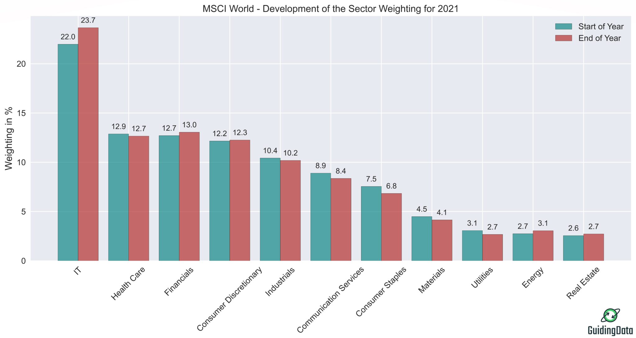 MSCI World 2021 - Year in Review - GuidingData