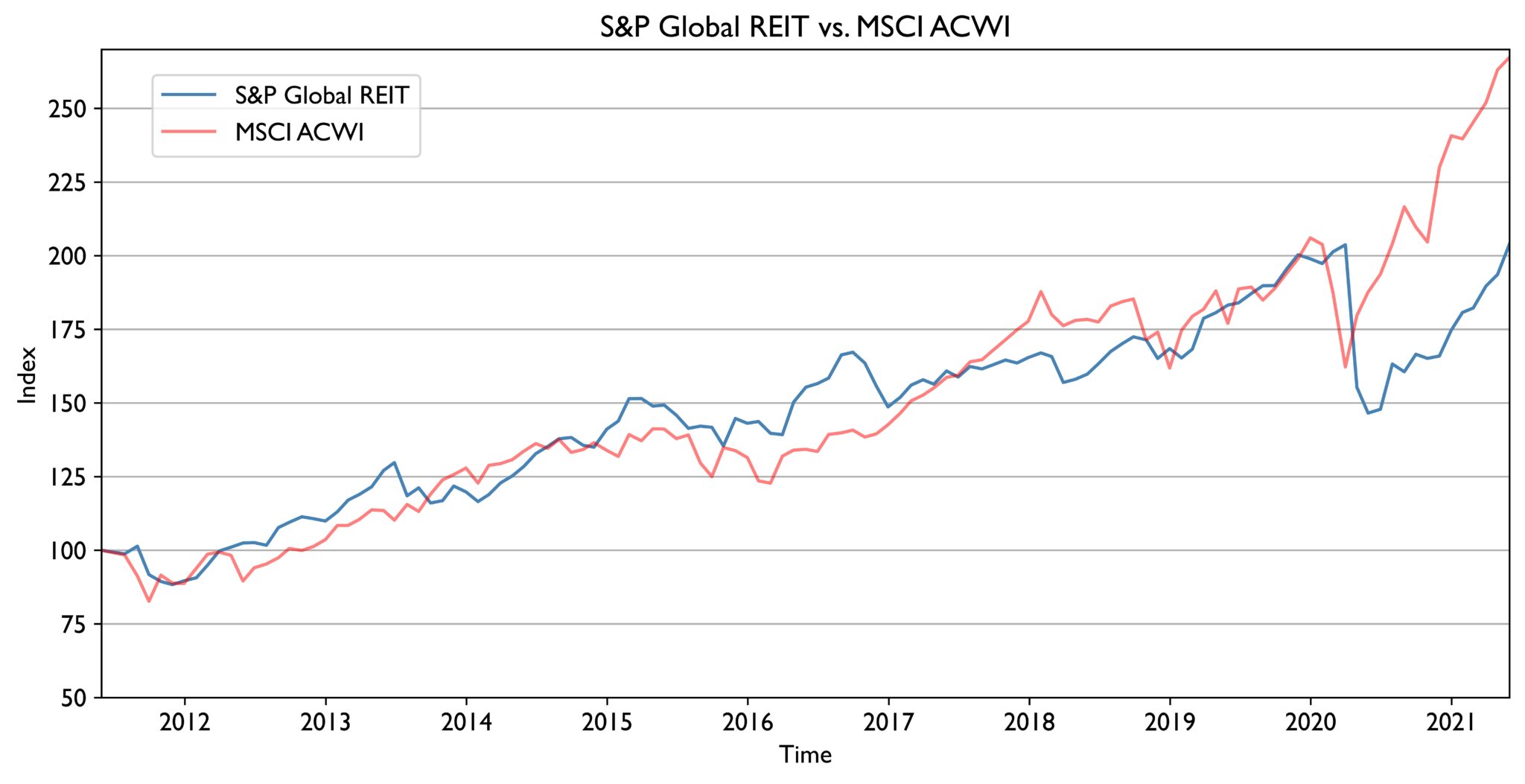 REITs - How do REIT returns compare to the overall stock market ...