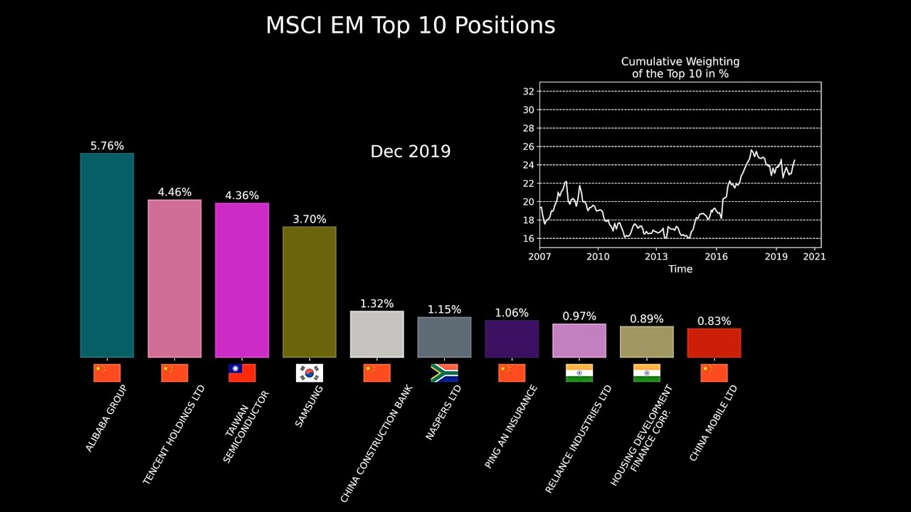 MSCI EM – Historical Development of the Top 10 Constituents - GuidingData